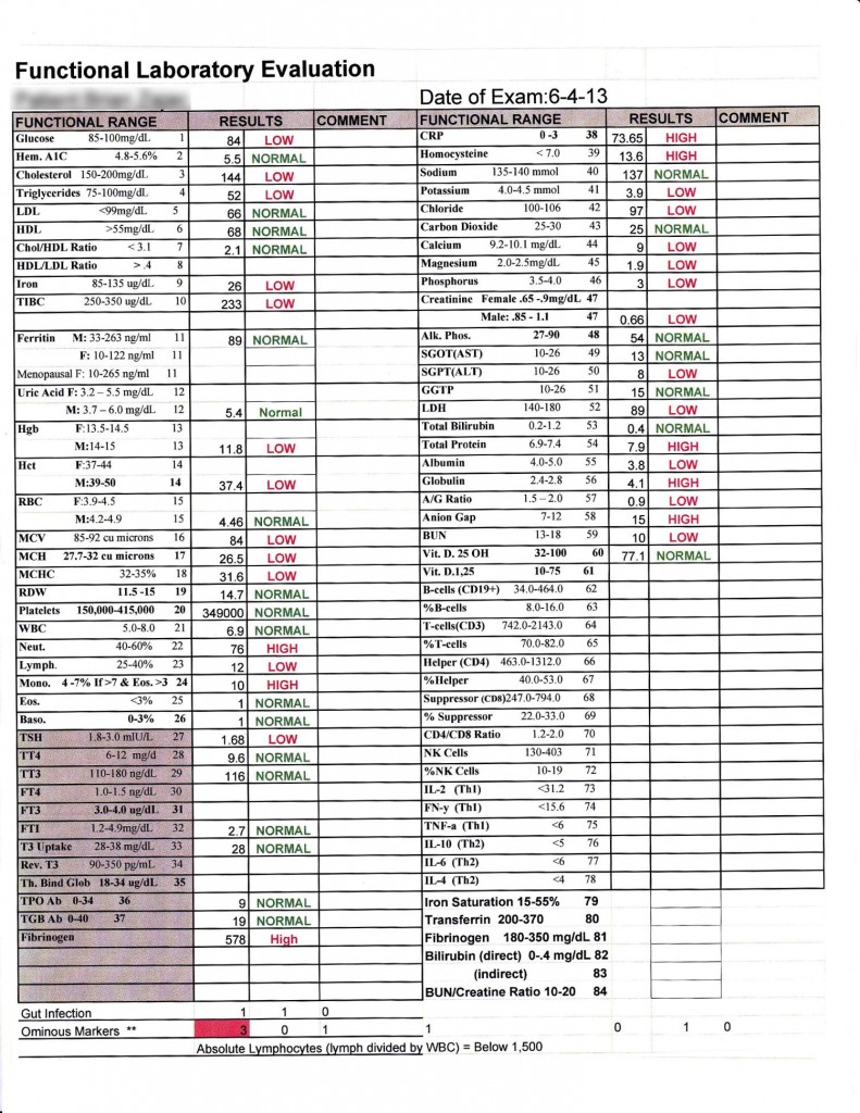 Autoimmune Functional Medicine Test Review